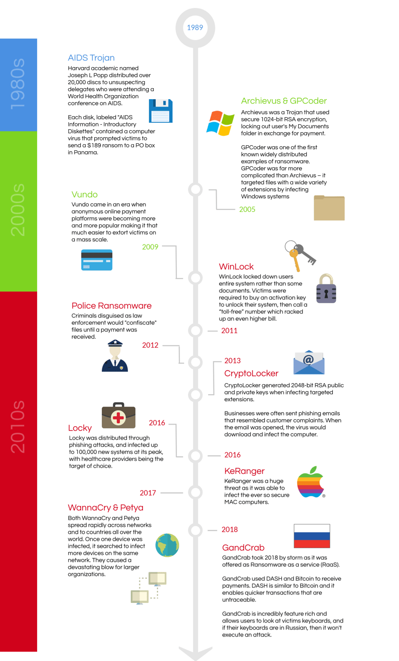 The Evolution of Ransomware: 2019 Brings the 30 Year Anniversary